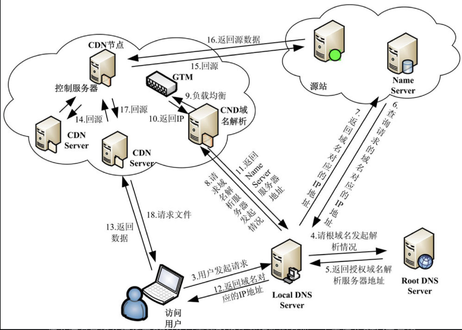 浏览器输入URL 后的DNS 解析过程_知道ip和url如何解析dns-CSDN博客
