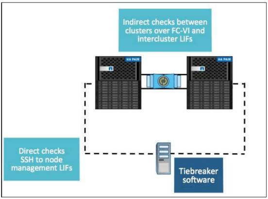 NetApp Storage MetroCluster 双活解析_netapp metro cluster-CSDN博客