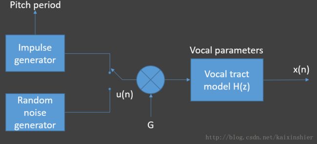 matlab中lpc(),语音信号线性预测(LPC)分析-CSDN博客