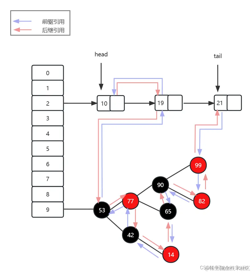 来聊聊linkedhashmap Csdn博客