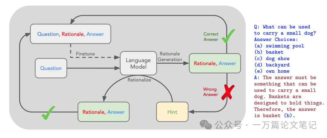 STaR: 为LLM插上推理的翅膀_star: self-taught reasoner bootstrapping reasoning-CSDN博客