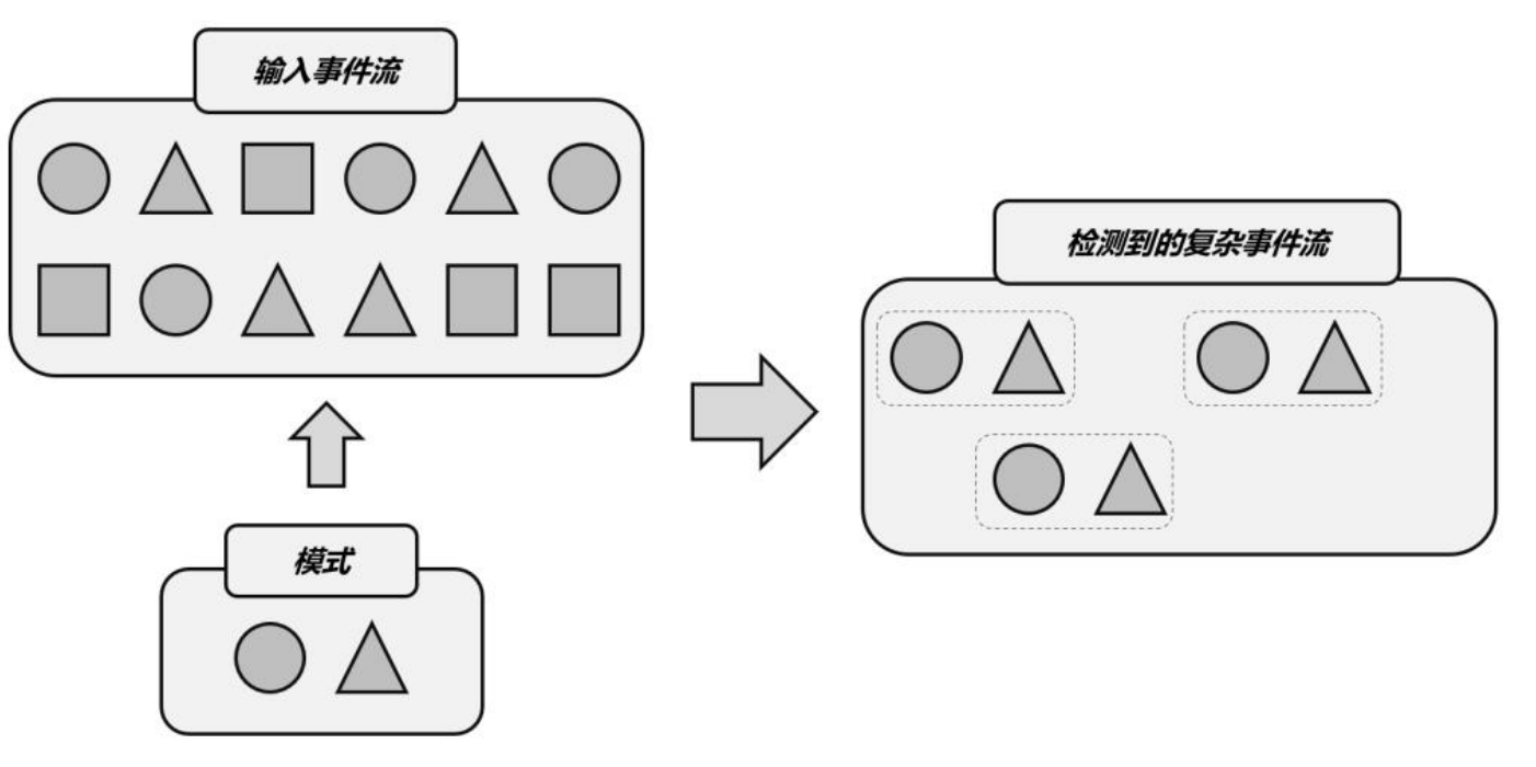 Flink-CEP复杂事件处理_cep 复杂事件处理-CSDN博客
