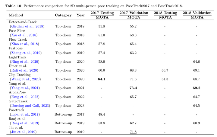 人体姿势估计、跟踪与检测：Human Pose-based Estimation, Tracking and Action Recognition with Deep Learning: A ...