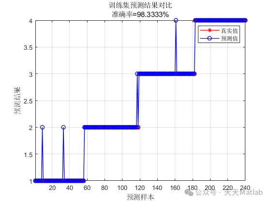 Transformer-GRU分类 | Matlab实现Transformer-GRU多特征分类预测/故障诊断-CSDN博客