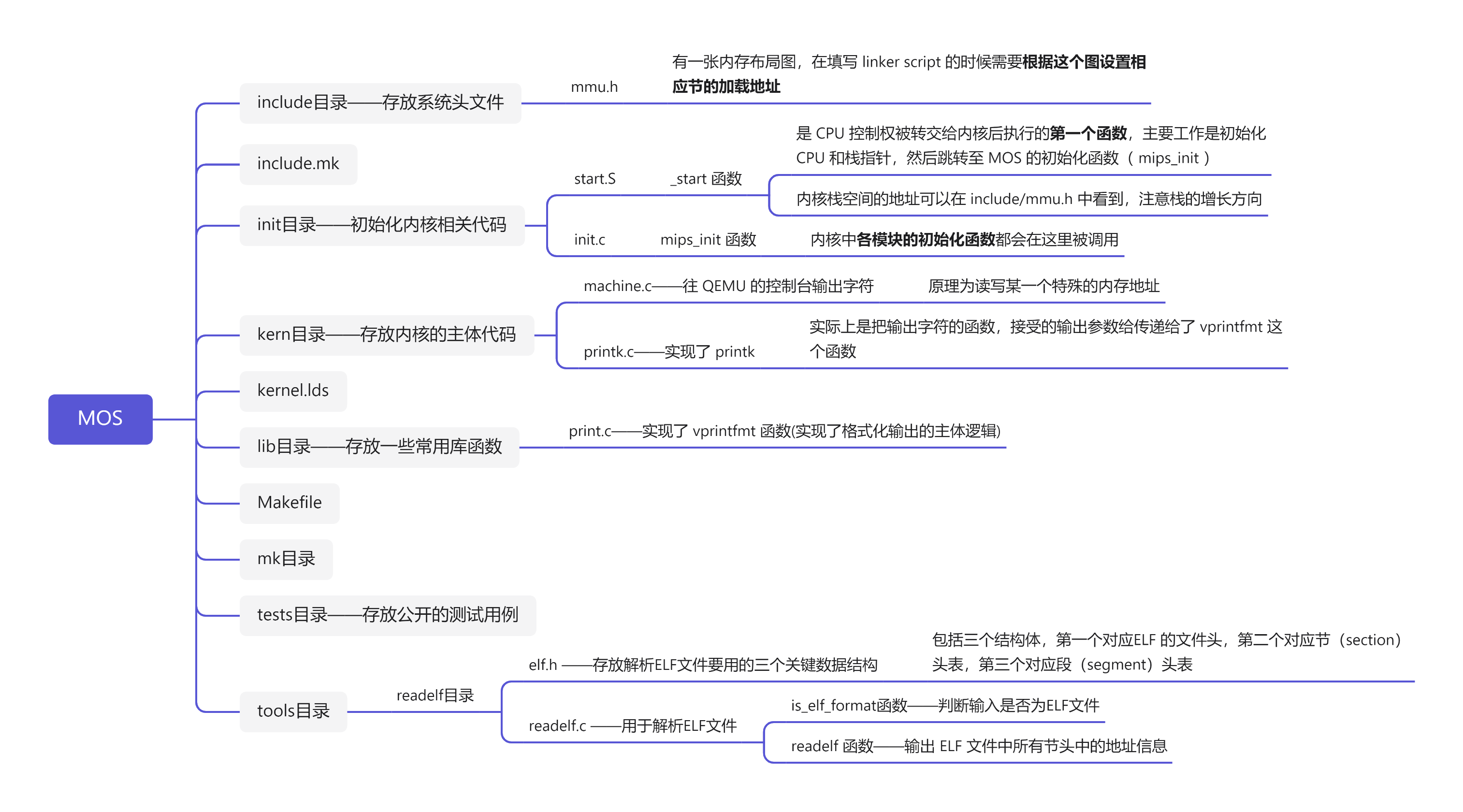 【BUAA S4 OS】Lab1 内核、启动和 PRINTF-CSDN博客