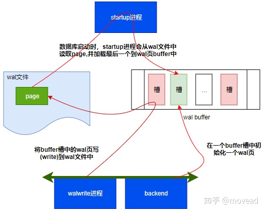 执行一次怎么会写入两次数据_wal页buffer写入wal文件的过程-CSDN博客