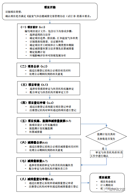 重磅！CCER配套《三项制度》正式发布！个人也能参与全国碳市场？-CSDN博客