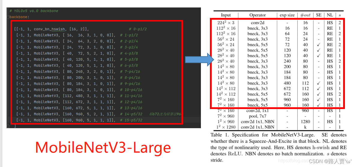 YOLOv5改进系列(三) 更换backbone主干MobileNetV3，ShuffleNetV2，EfficientNetv2，GhostNet，SwinTransformer ...