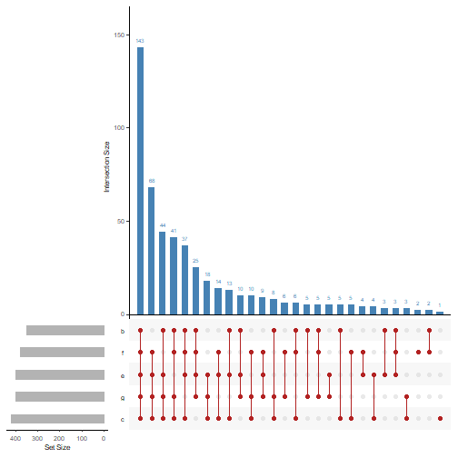 韦恩图进阶之upsetplot ：01-CSDN博客
