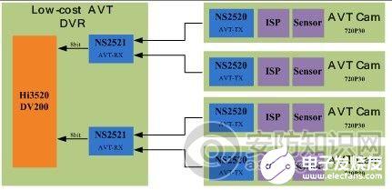 基于AVT传输技术的监控系统和视频数据传输系统的设计_avt接口-CSDN博客