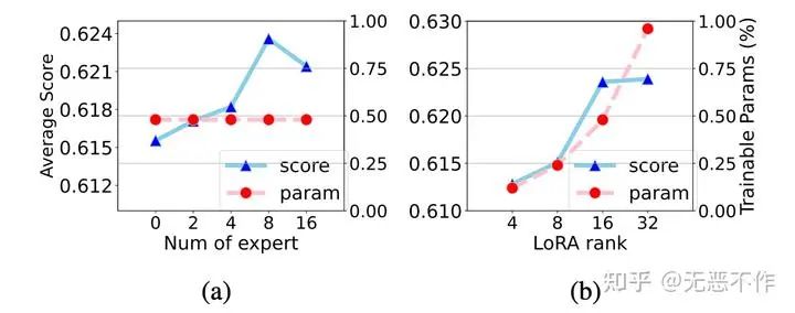 聊聊 MOE + LoRA 微调新方式-CSDN博客