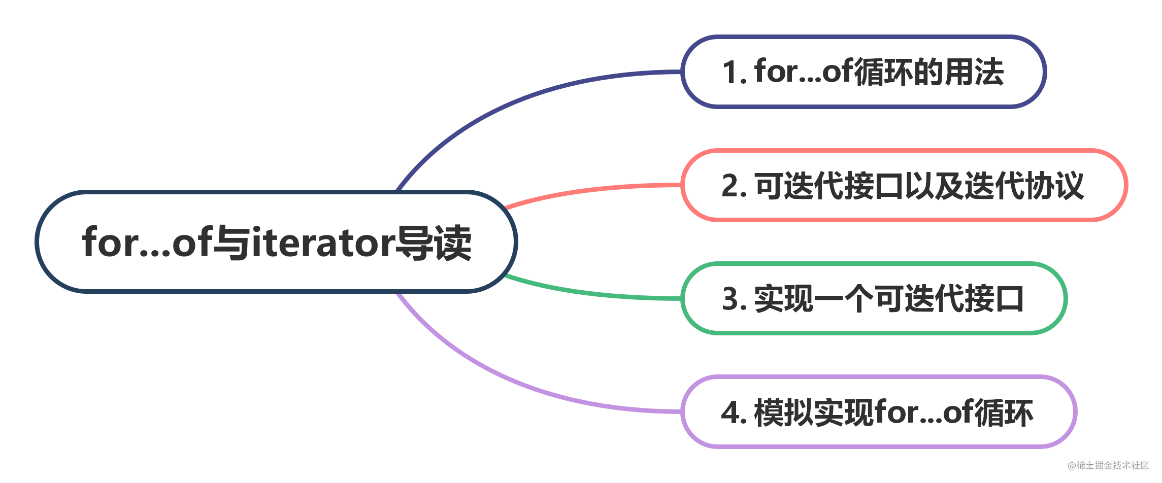 JavaScript中的for...of循环与迭代器是什么_迭代器 for...of 通用迭代语句可迭代对象-CSDN博客