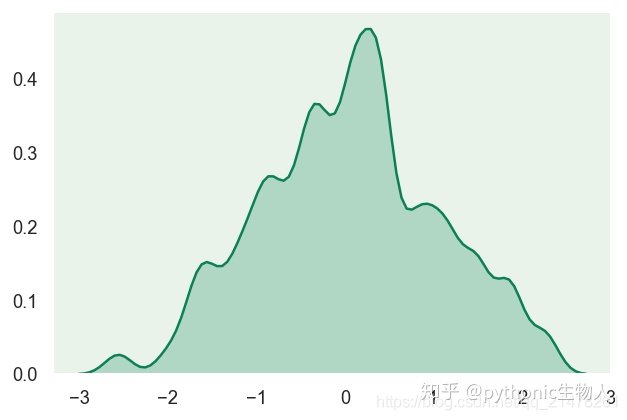 Matlab 三维核密度图python可视化23seaborndistplot单变量分布图直方图核密度图 Csdn博客