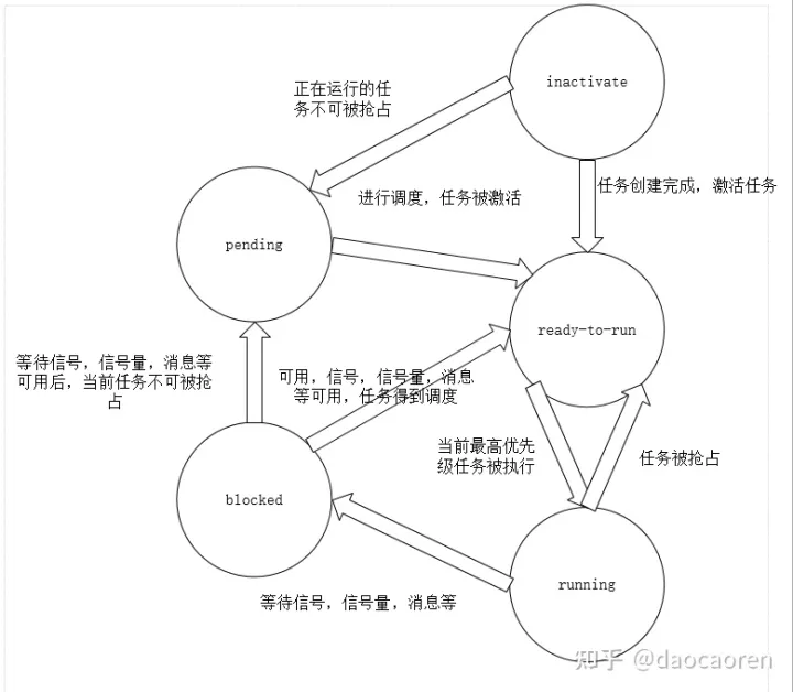 Nuttx操作系统（二）：任务 Csdn博客
