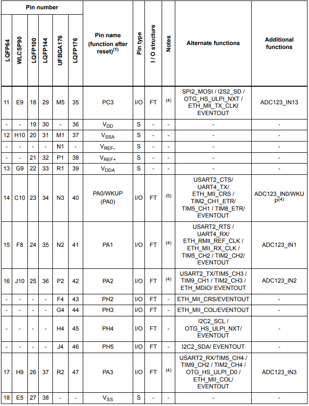 【stm32】stm32f4 Gpio口映射与复用stm32f4引脚复用表 Csdn博客 