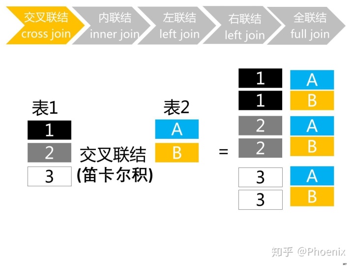 Sql怎么把查询的几个结果求和sql多表查询 从1到很多怎么玩 Csdn博客 