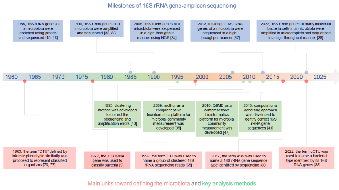 iMetaOmics | 中科院动物所金坚石组综述16S rRNA基因扩增子测序技术的“前世今生”...-CSDN博客