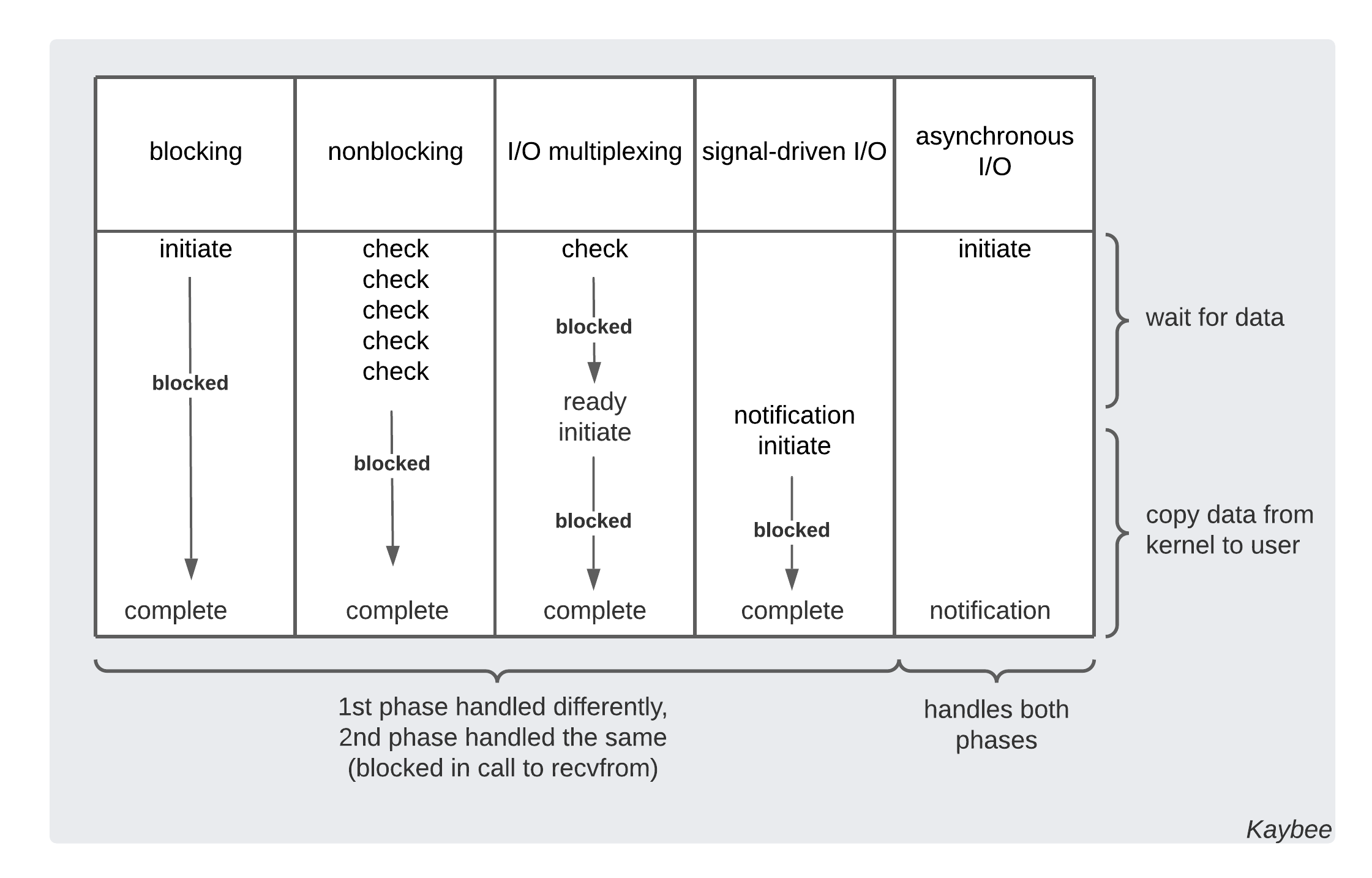 IO Models 参考-CSDN博客