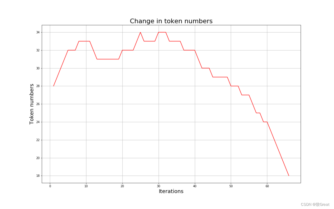 AI人工智能【LLM系列之Tokenizer】如何科学地训练一个LLM分词器_ai怎么将tokenize怎么实现-CSDN博客