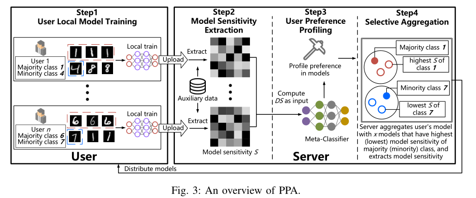 【论文阅读笔记】PPA: Preference Profiling Attack Against Federated Learning-CSDN博客