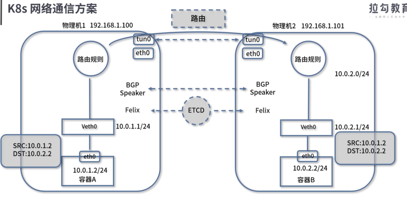 k8s 主流网络方案（OVS、Flannel、Calico）及原理_ovn flannel 比较-CSDN博客