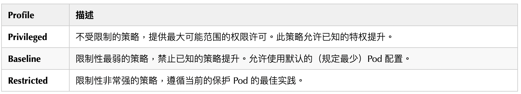 K8S Pod 新安全策略 Pod Security Admission 介绍 | K8S Internals 系列第一期 ...