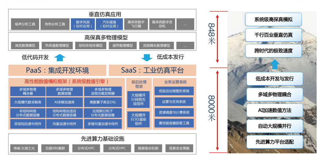 前沿观察｜发挥比较优势，让AI更好赋能CAE_cae综合能源智慧引擎-CSDN博客
