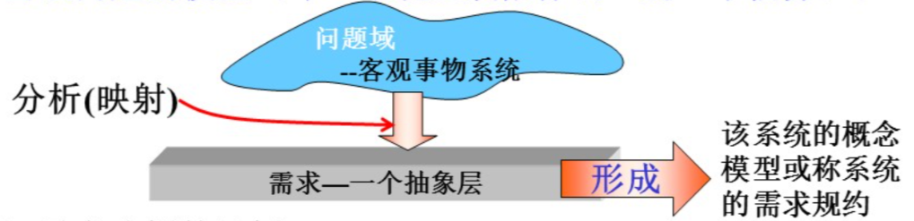 【北京大学 软件工程】四、结构化分析方法结构化分析 使用数据流图dfd等技术对大学本科学生成绩计算系统进行结构化分析 Csdn博客