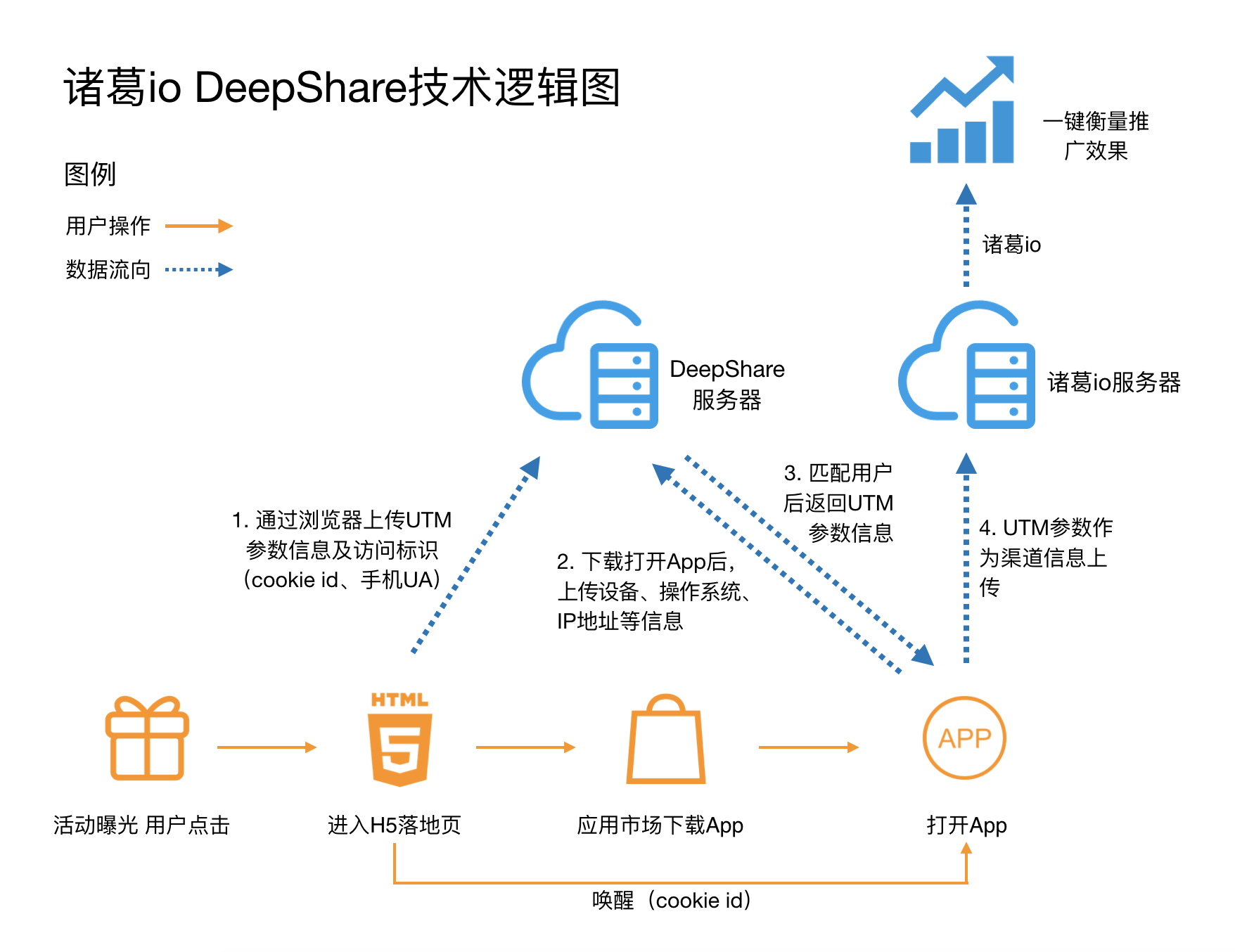 Deferred Deeplink（延展的深度链接）-CSDN博客