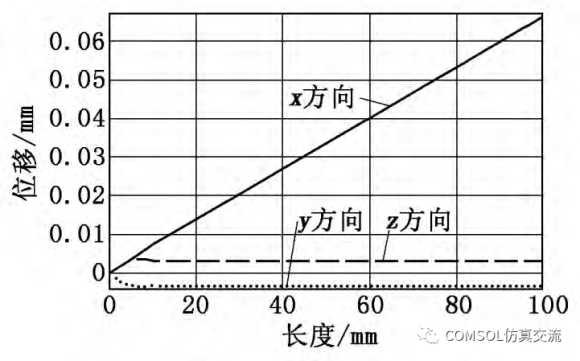 基于COMSOL多物理场耦合仿真建模方法研究_comsol多场耦合案例_midiio的博客-CSDN博客