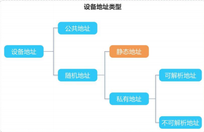 ESP32 Bluedroid 篇（1）—— ibeacon 广播-CSDN博客