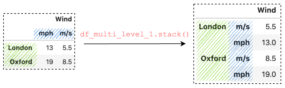 深度盘点：7个关于 Pandas Stack 和 Unstack 使用技巧！ Csdn博客 
