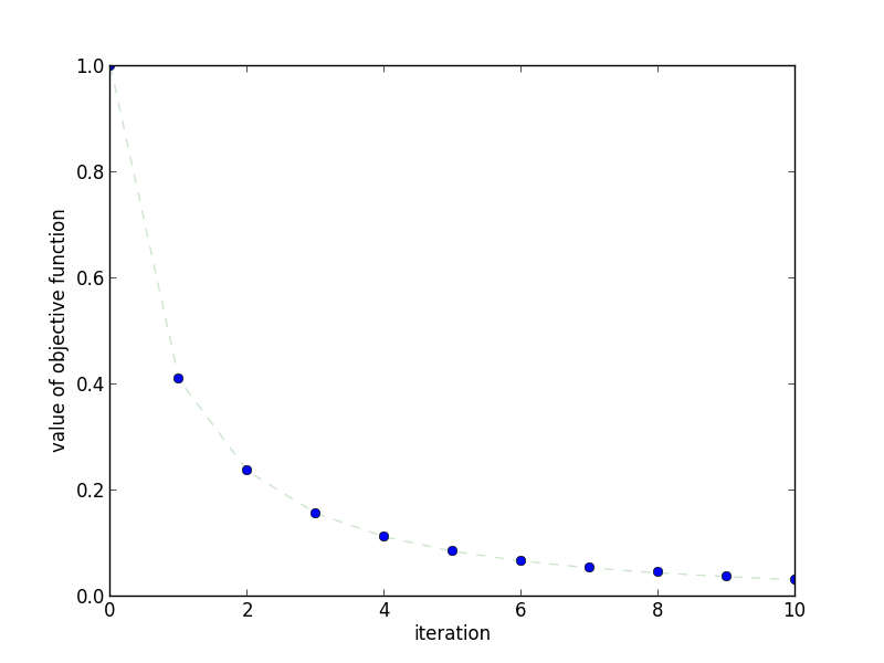数值优化之梯度递降原理和实现(gradient Descent)gradient Descent Minimize Csdn博客
