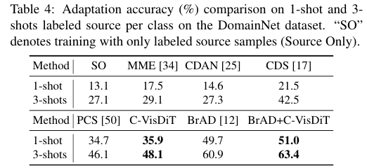 少样本无监督域适应：Confidence-based Visual Dispersal for Few-shot Unsupervised Domain Adaptation-CSDN博客