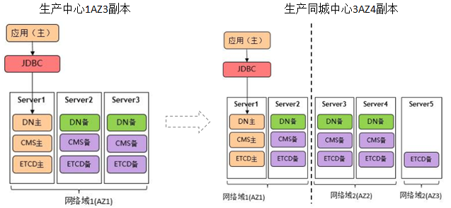 GaussDB基于轻量化TPOPS高可用部署_gaussdb tpops-CSDN博客