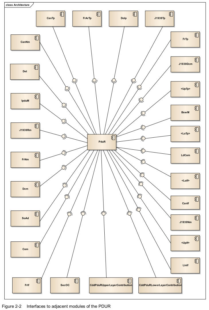AUTOSAR PDUR模块介绍_autosar的pdur模块-CSDN博客