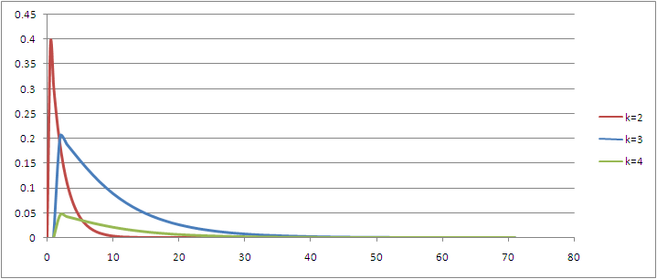 chiinv函数java_Excel 使用CHIINV函数和GAMMA.DIST函数绘制卡方分布-CSDN博客