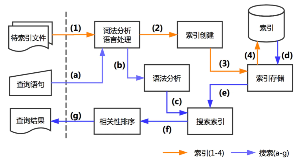 Elasticsearch原理知识点和整体结构详解 Csdn博客