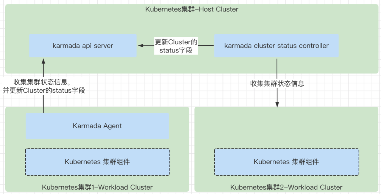 DaoCloud道客：云原生多云应用利器-Karmada控制器_daocloud结合karmada-CSDN博客