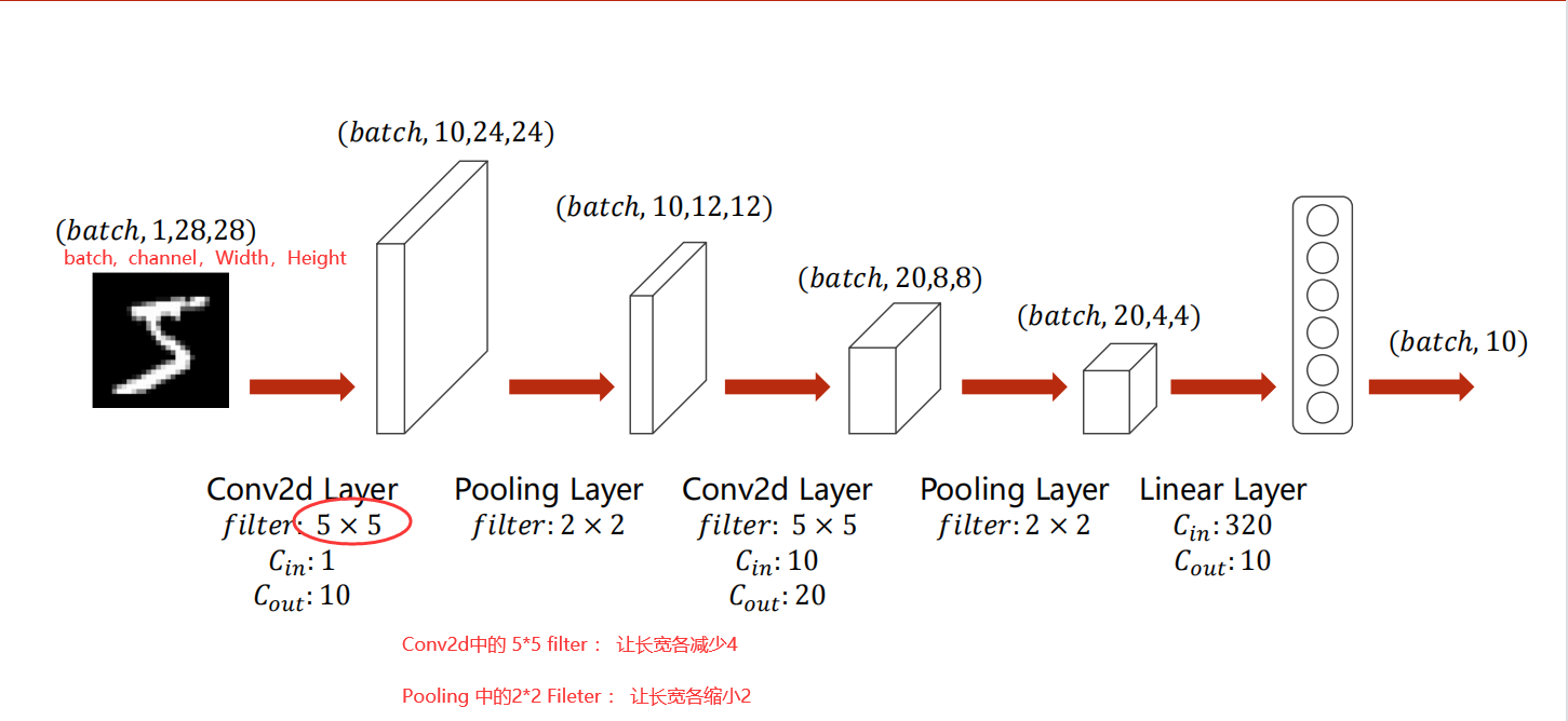 《PyTorch深度学习实践》学习笔记 【5】CNN_1_maxpool1d会改变通道数吗-CSDN博客