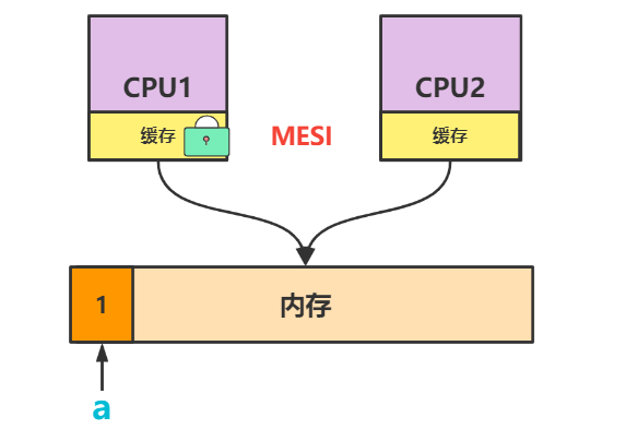 并发原理 — CPU原子性指令（一）_addl指令-CSDN博客