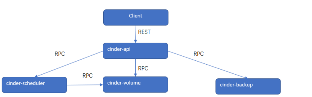 三分钟带你入门了解openstack的cinder项目_cinder show-CSDN博客