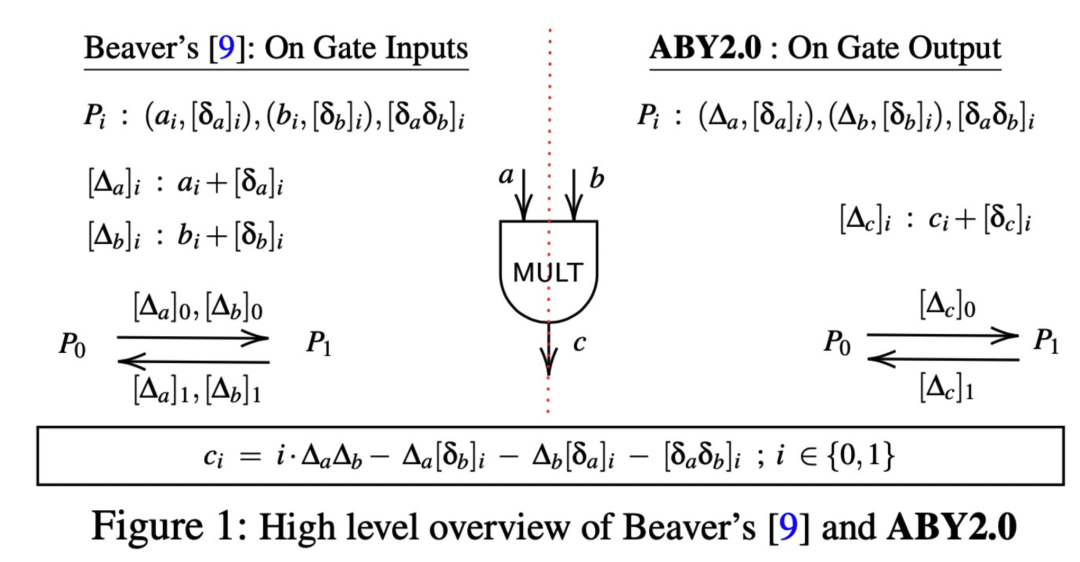 隐语小课｜两方安全计算ABY2.0 高效的2PC协议_aby2协议-CSDN博客