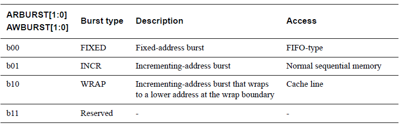 AXI协议详解(4)-突发传输_axi突发长度-CSDN博客