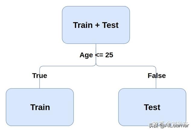 Python 交叉验证机器学习神器 对抗验证 Csdn博客