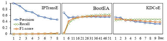 【实体对齐综述】A Benchmarking Study of Embedding-based Entity Alignment for Knowledge Graphs-CSDN博客