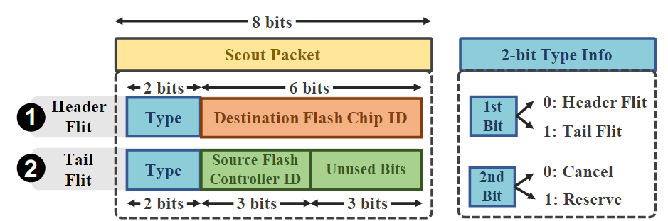 如何提高SSD内部的并行性：增加带宽？提供多种路径？设计新架构？_a framework for enabling realistic studies of mode-CSDN博客