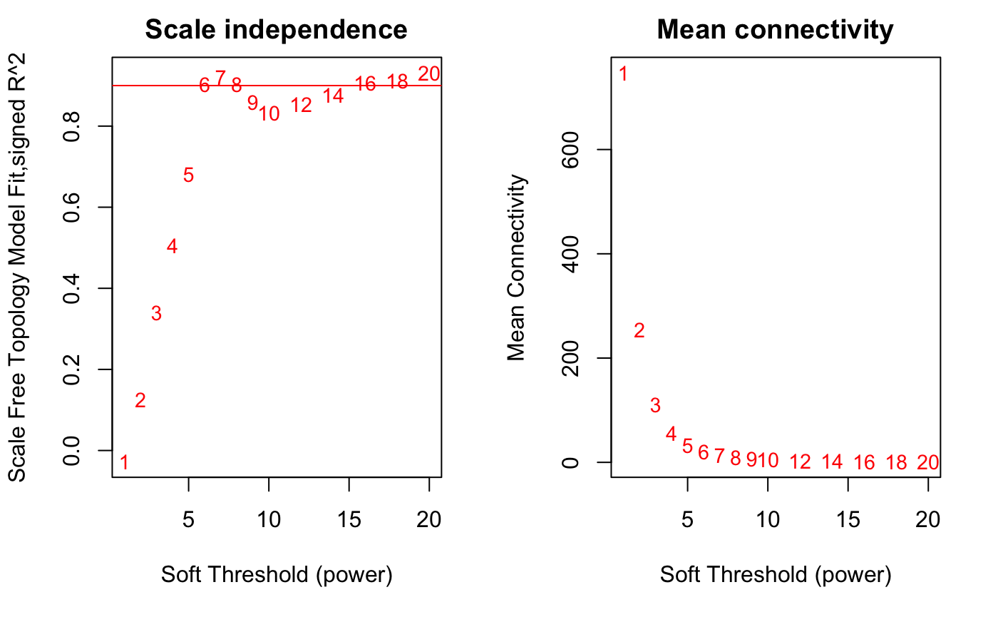 WGCNA | 值得你深入学习的生信分析方法！~（网状分析-第二步补充-大数据的网络构建与模块识别）_大数据 生信分析-CSDN博客
