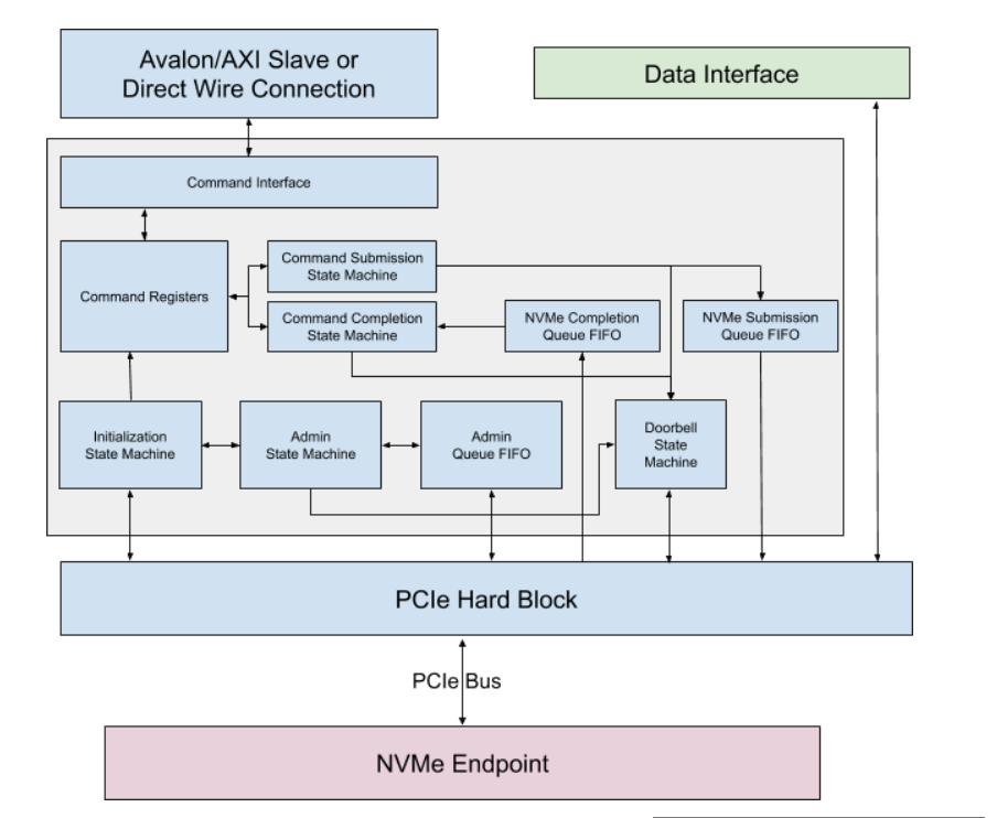 NVME FPGA IP测试记录_max data transfer size = 512 sectors-CSDN博客