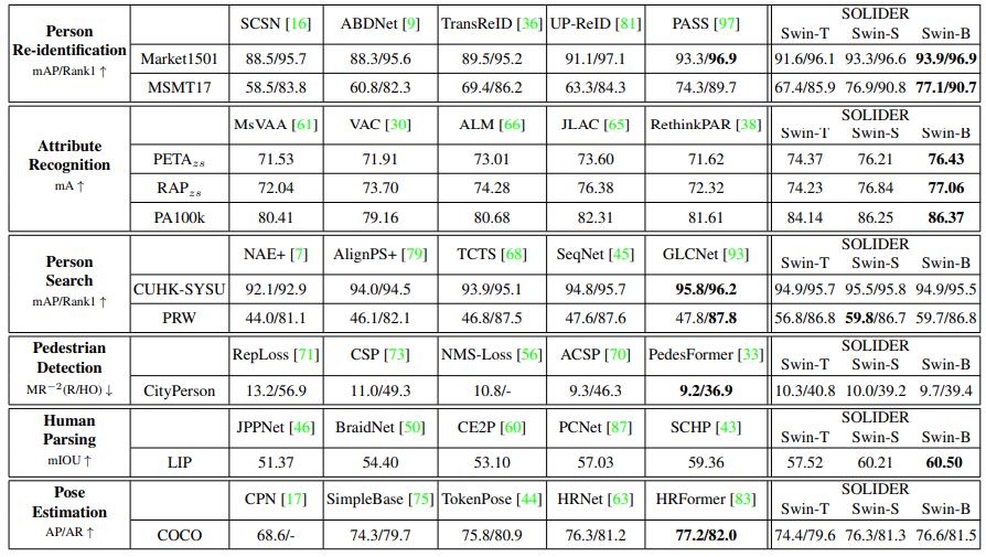 CVPR 2023 深挖无标签数据价值！自监督学习框架SOLIDER：用于以人为中心的视觉...-CSDN博客